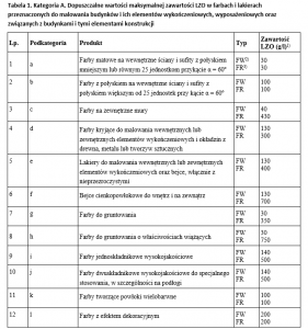 Lotne związki organiczne (LZO) - wpływają na zdrowie