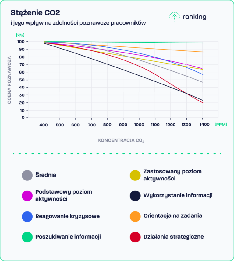 Co powoduje nadmiar dwutlenku węgla - normy i szkodliwość CO2